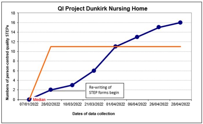 How education helped improve the quality of TEPs (treatment escalation ...