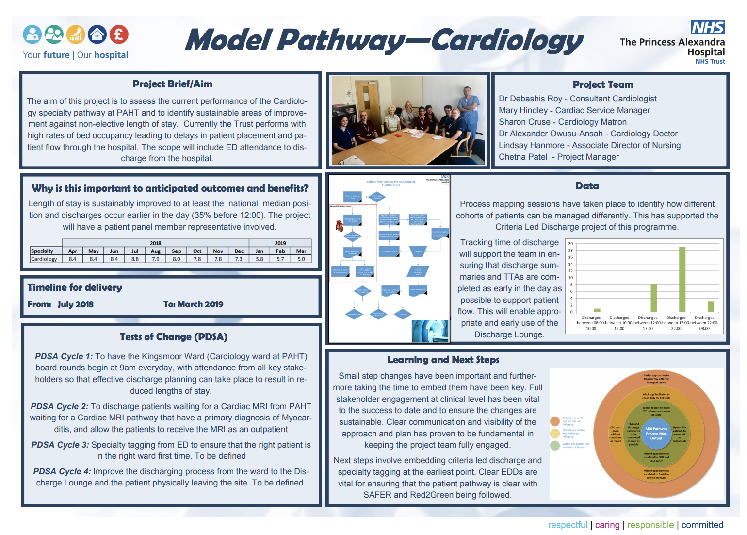 The Princess Alexandra NHS Hospital Trust - Model Pathway - Cardiology ...