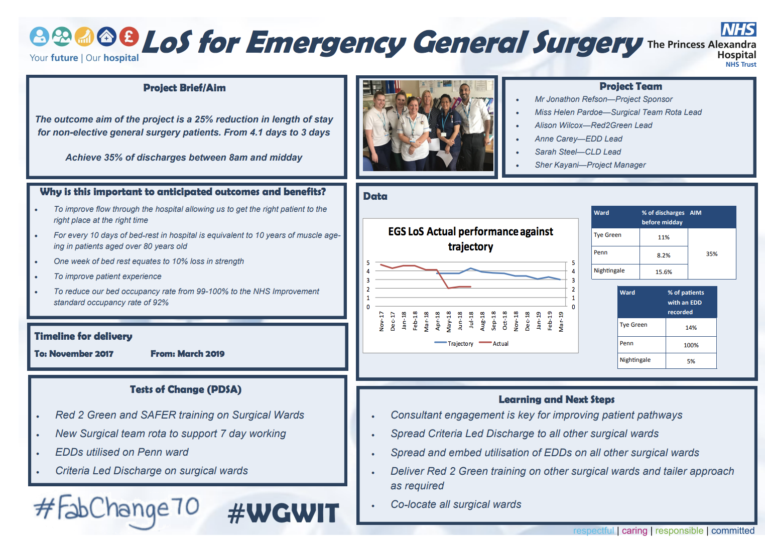 The Princess Alexandra NHS Hospital Trust - Model Pathway - Emergency ...