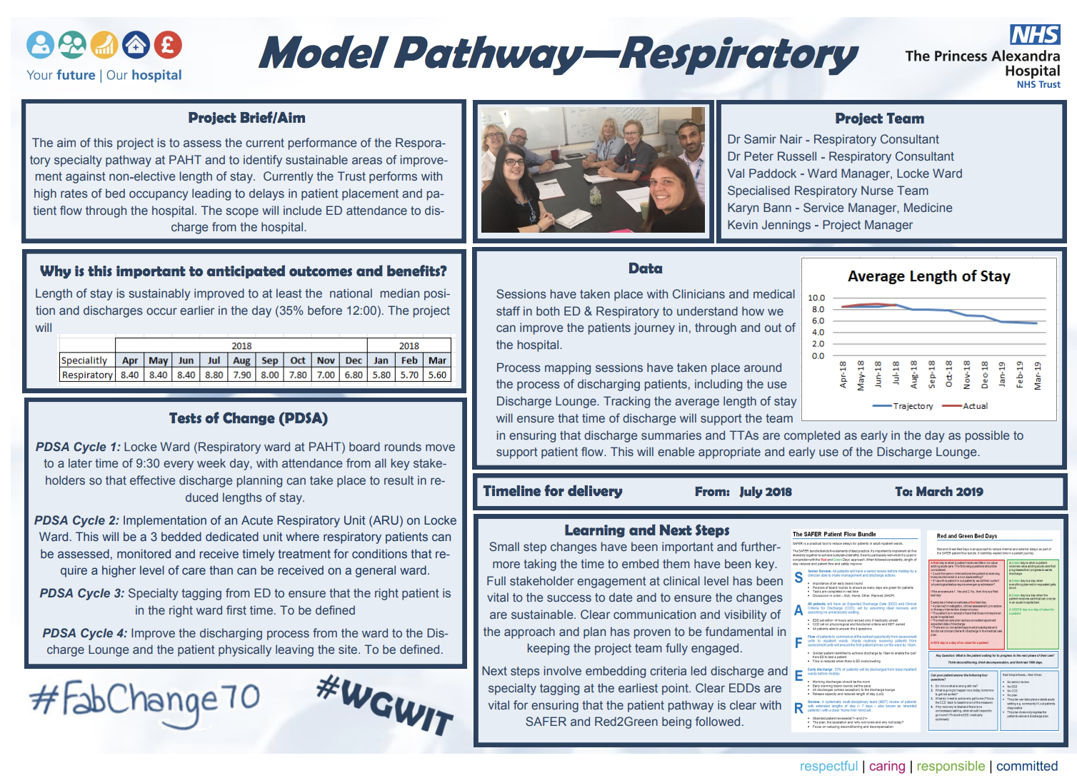 The Princess Alexandra NHS Hospital Trust - Model Pathway - Respiratory ...