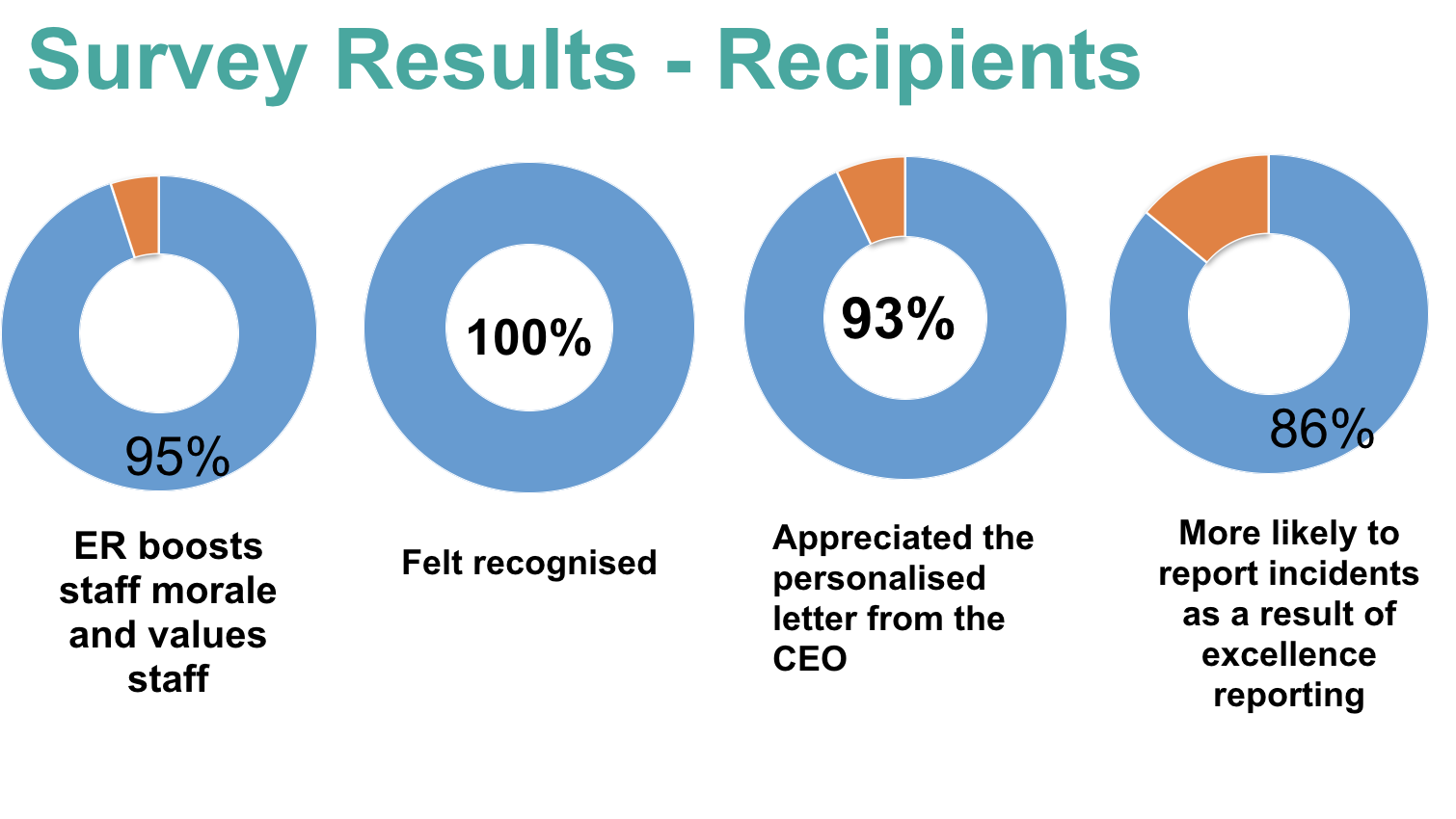 Excellence reporting | Fab NHS Stuff