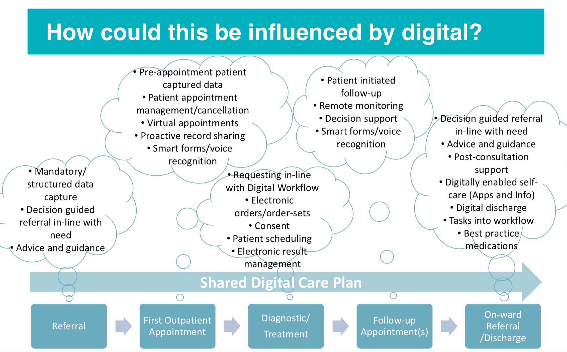 Re-imagining Outpatients | Fab NHS Stuff Re-imagining Outpatients | Fab NHS Stuff