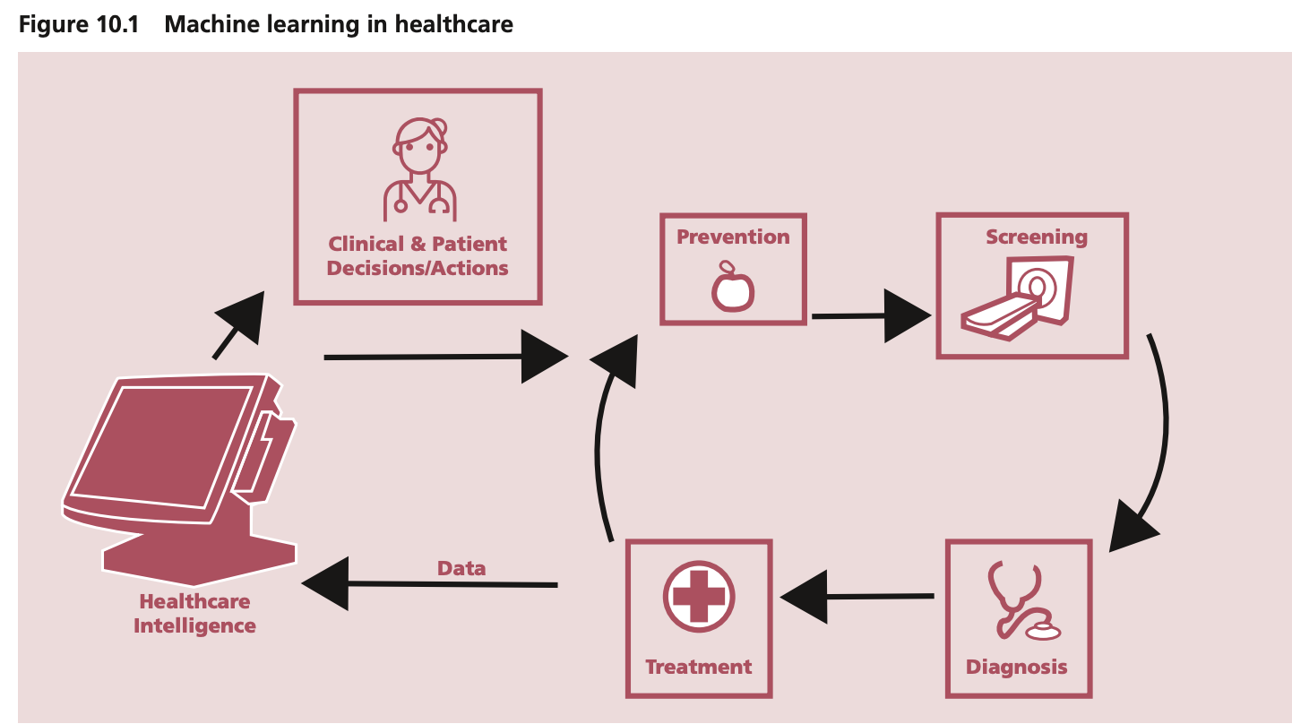 Chapter 10 Machine learning for individualised medicine | Fab NHS Stuff