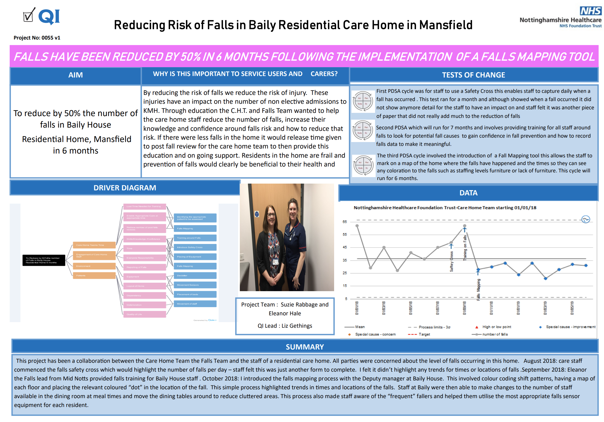 Falls reduced by 50% in 6 months following the implementation of a ...