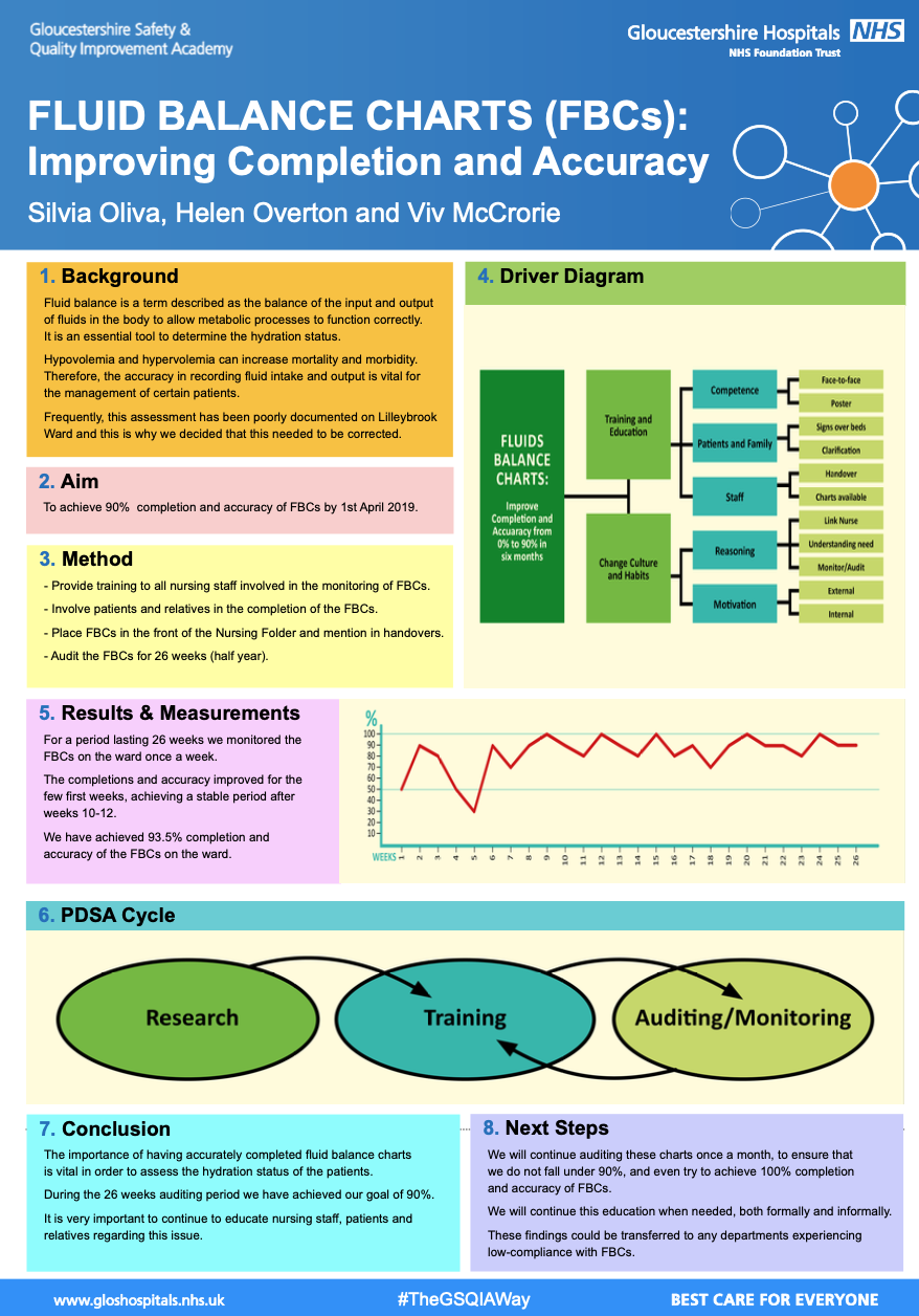 GHFT Fluid Balance Charts Improving Completion And Accuracy Fab 