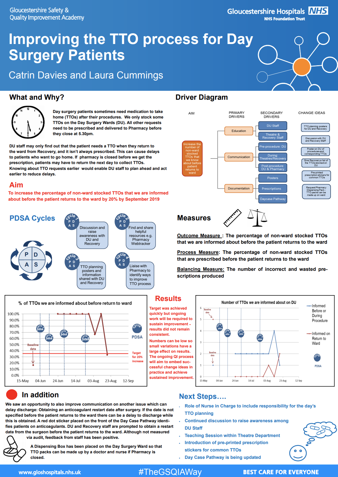 GHFT - Improving the TTO process for Day Surgery Patients | Fab NHS Stuff