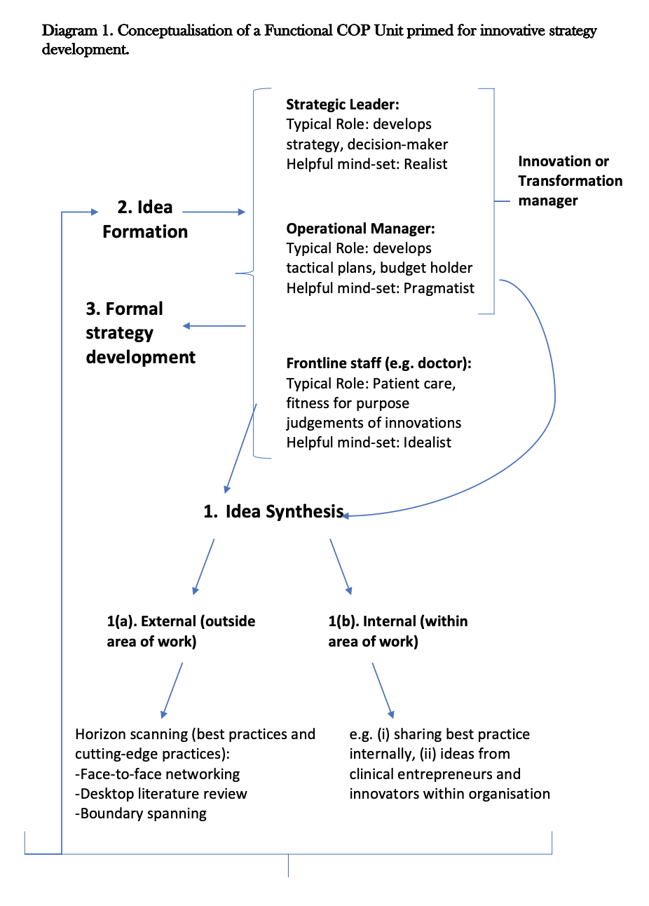 Communities of Practice as devices of innovation | Fab NHS Stuff