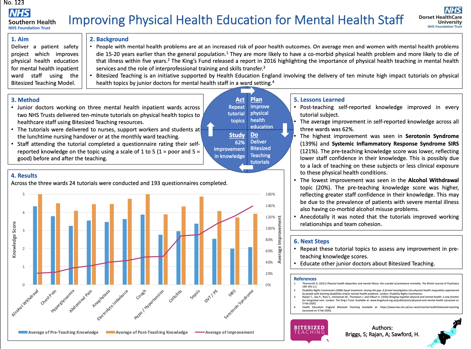 Improving physical health education for mental health staff | Fab NHS Stuff