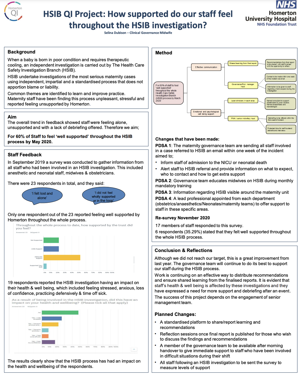 How supported do our staff feel throughout the HSIB investigation | Fab ...