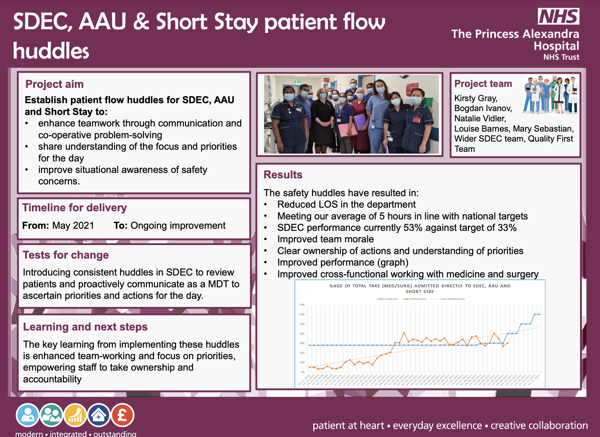 PAHT - SDEC, AAU & Short Stay patient flow huddles | Fab NHS Stuff