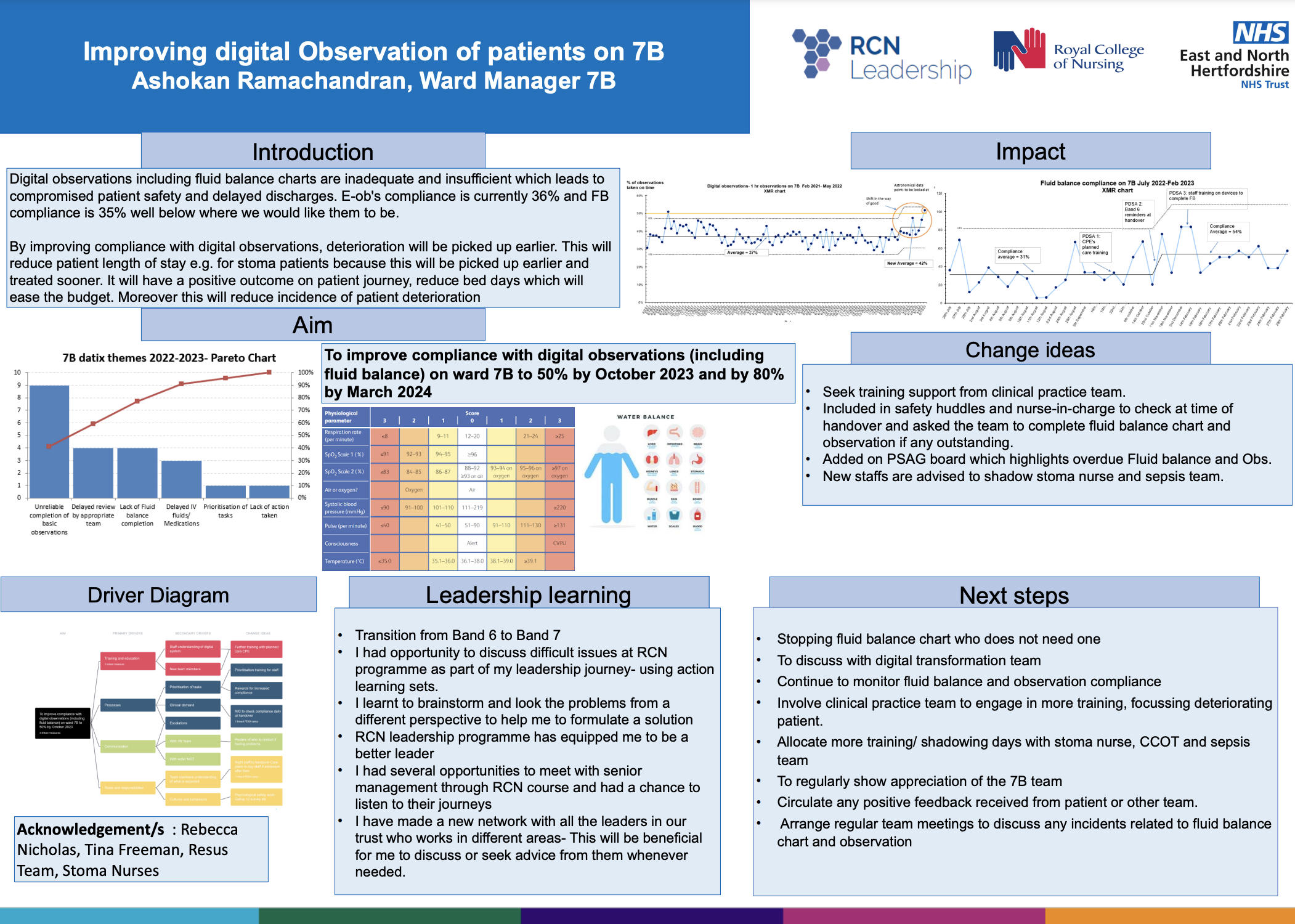 Improving digital observation of patients on Ward 7B | Fab NHS Stuff