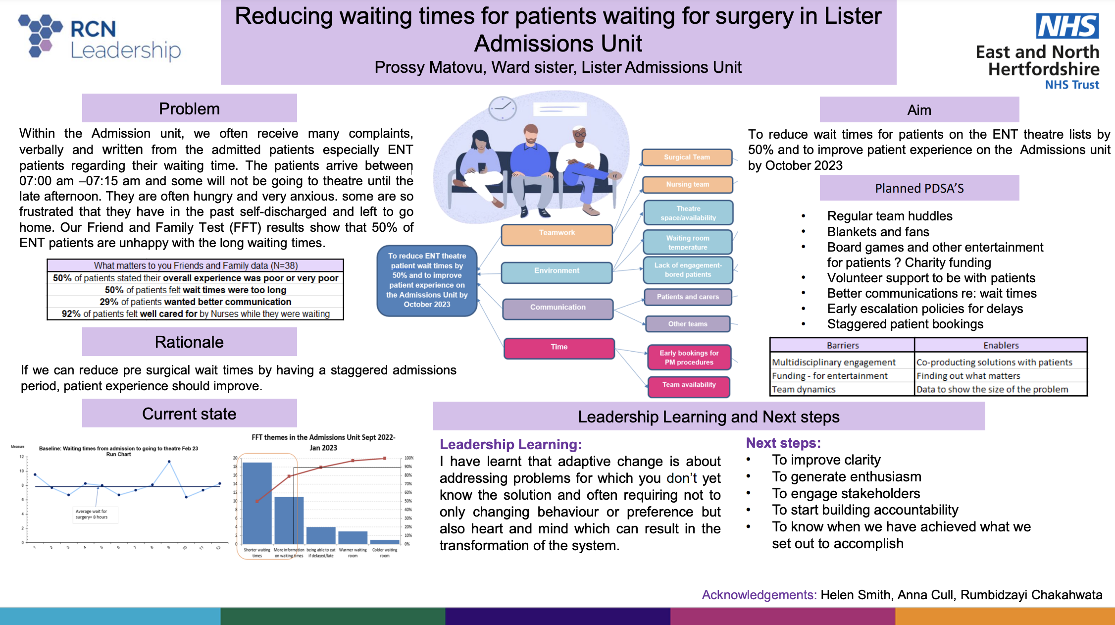 Reducing wait times for patients waiting for surgery in Lister ...
