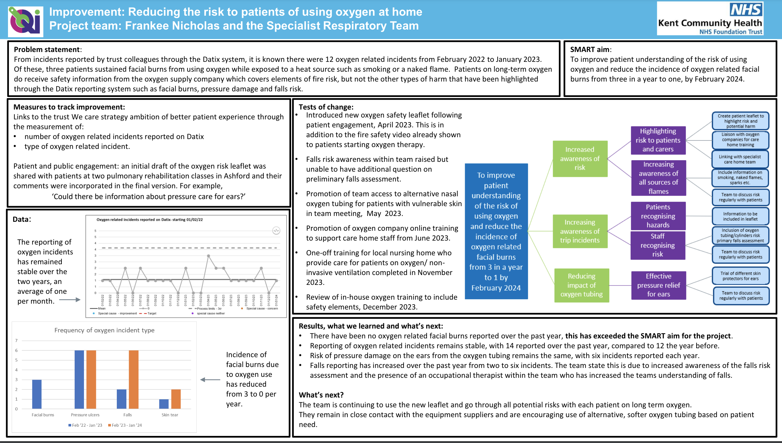 Reducing risks when patients use oxygen at home | Fab NHS Stuff