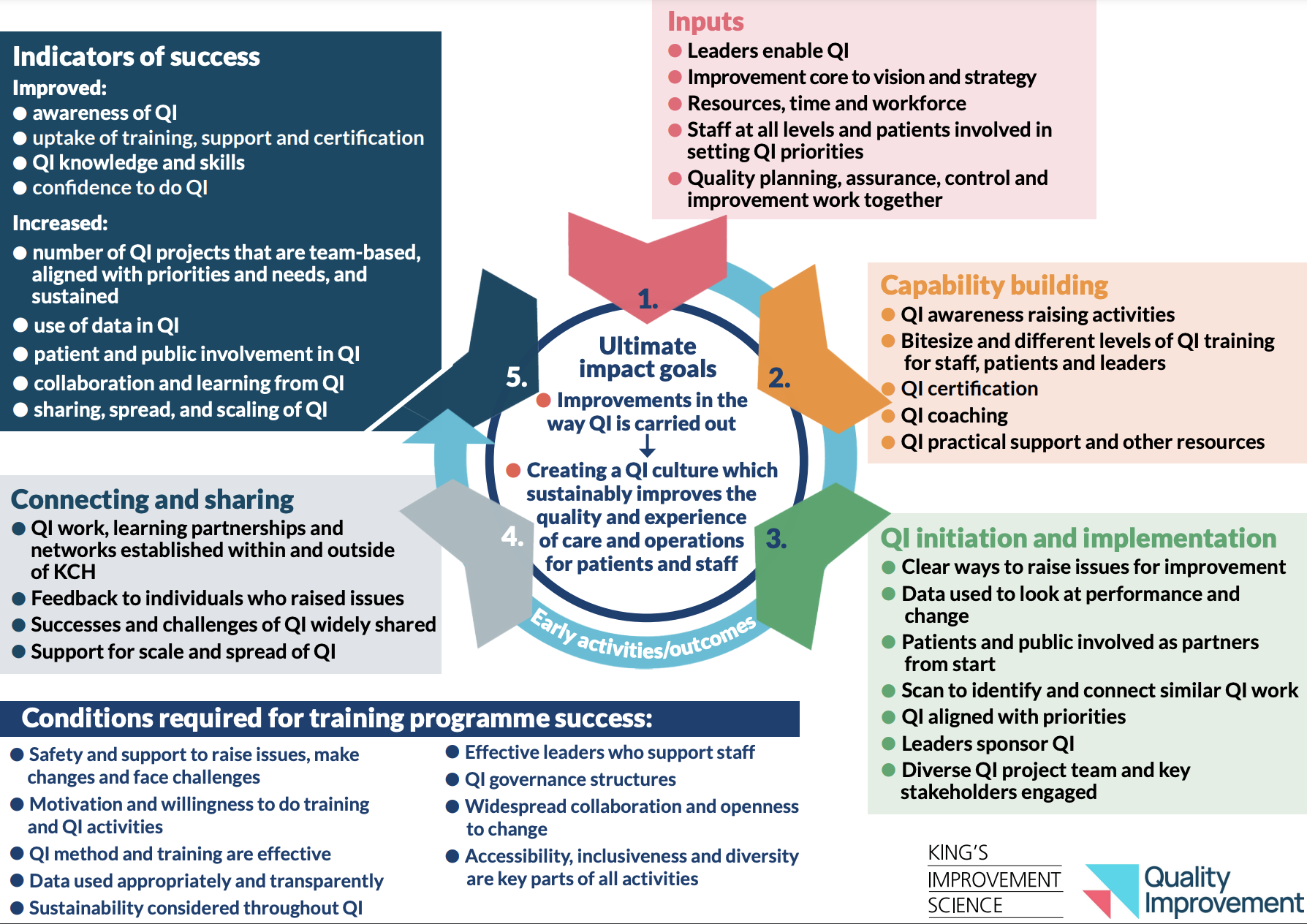 Key elements for boosting the effectiveness of quality improvement ...