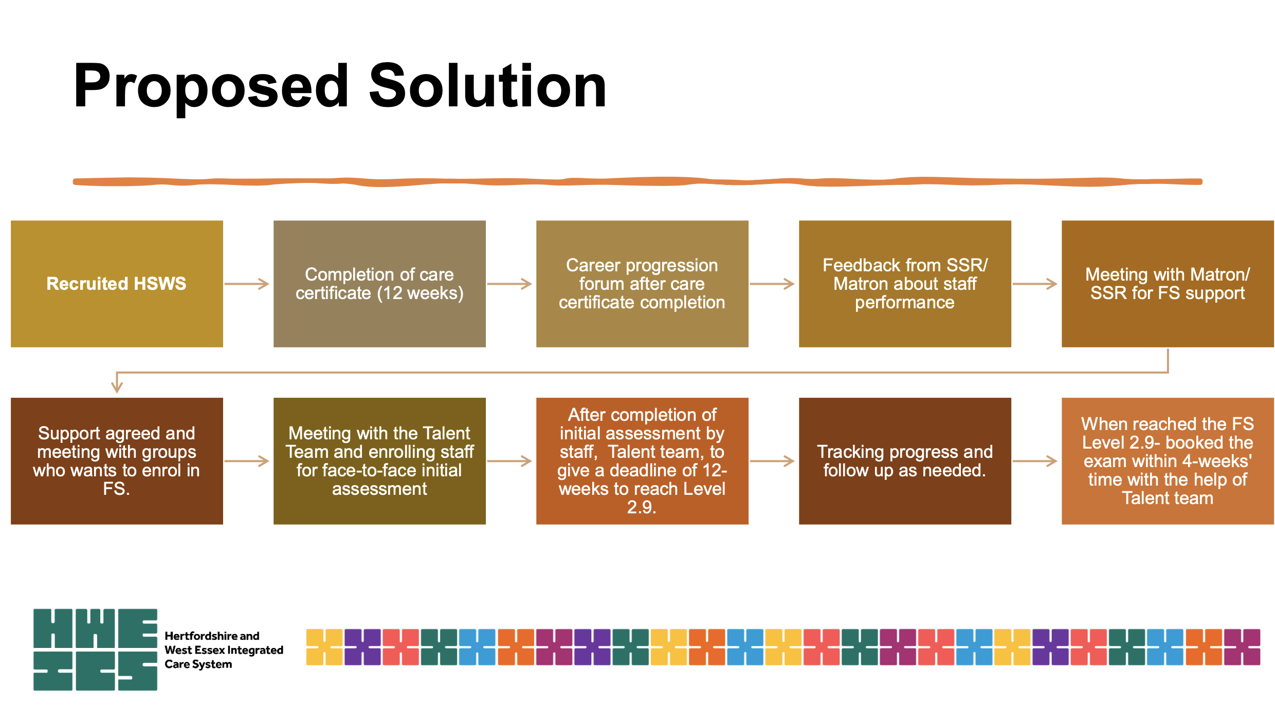 Implementing an Educational support system for Health Care Support ...