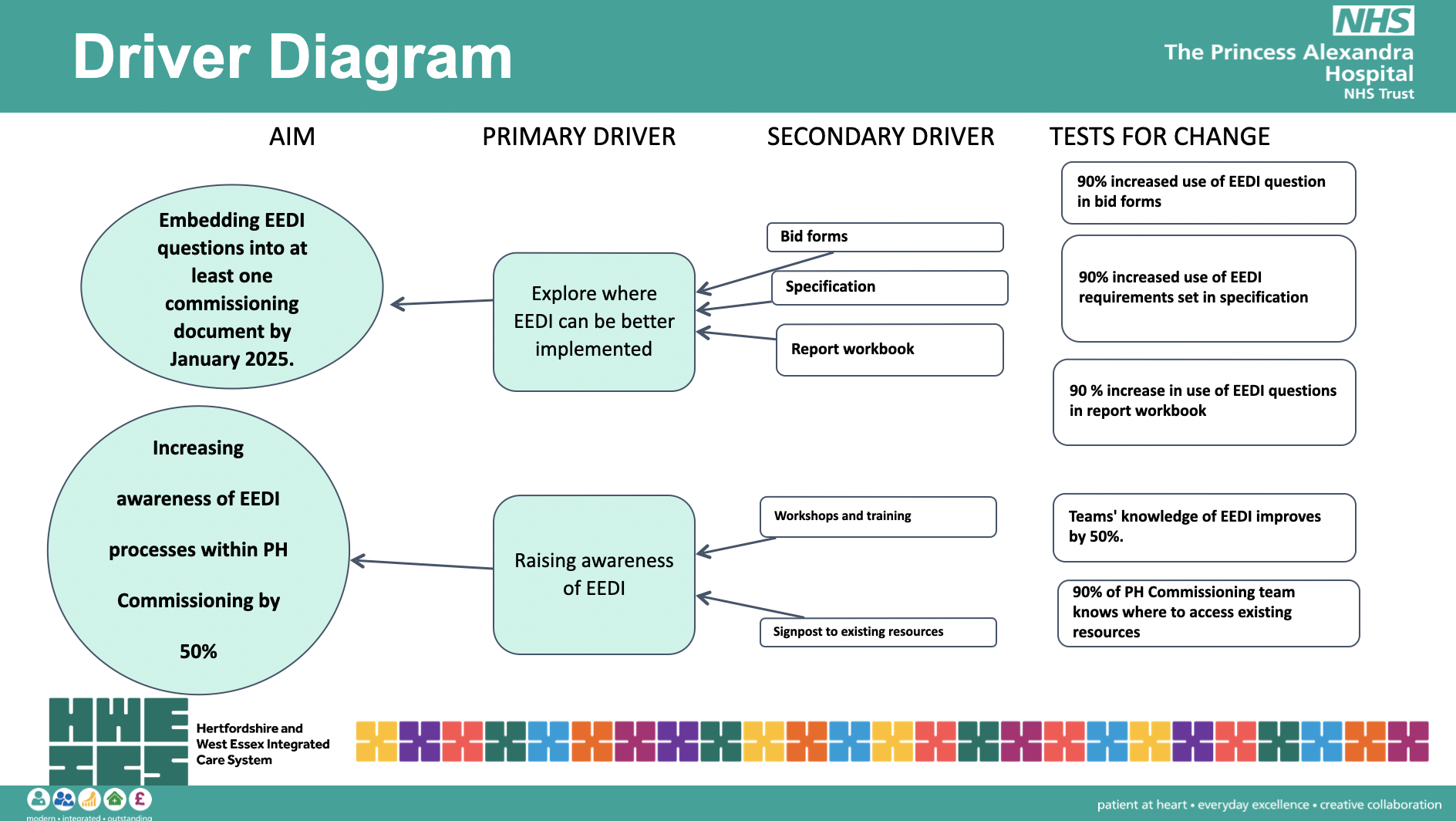 Embedding Equity, Equality Diversity and Inclusion (EEDI) in the Commissioning process | Fab NHS ...