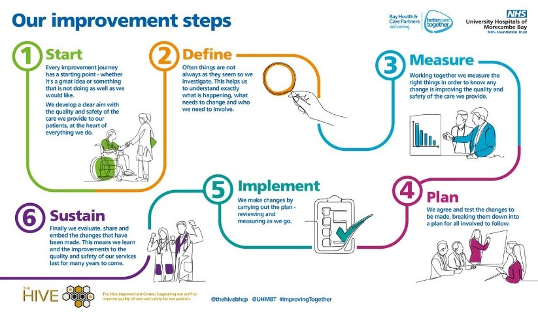 QI Training to Improve the Fundamentals of Care | Fab NHS Stuff